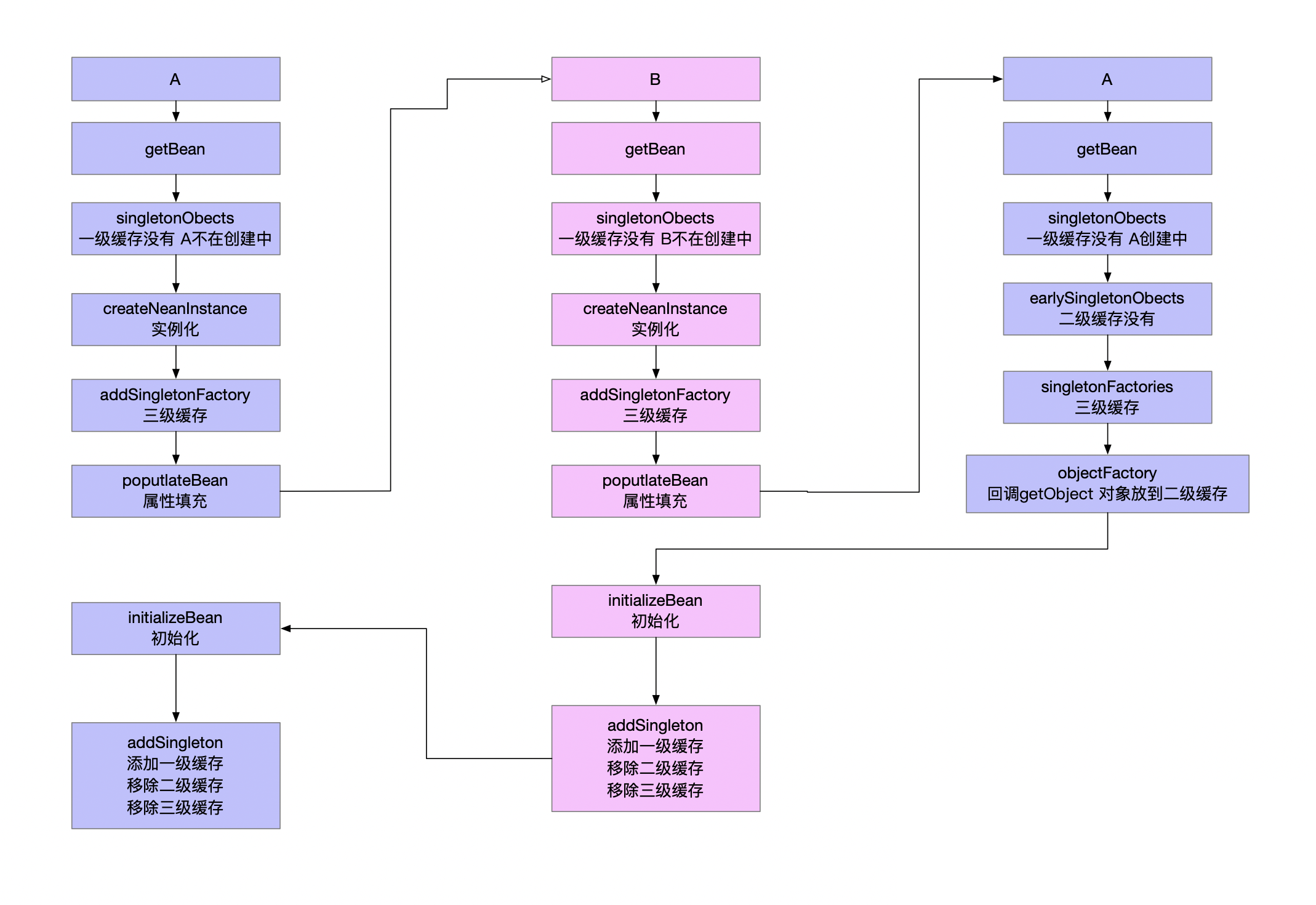 Spring源码-06-Bean工厂之getBean方法 - hex Blog