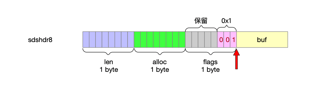 Redis-0x12-数据结构sds - hex Blog
