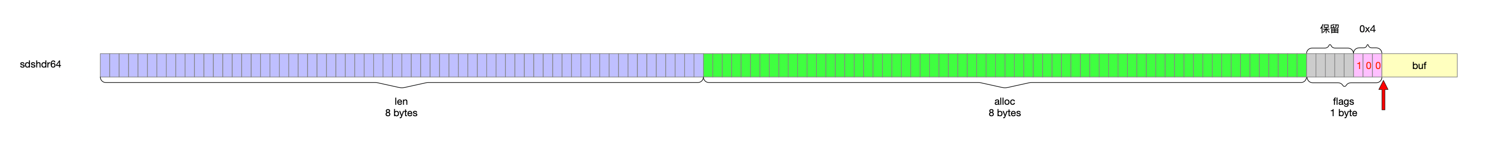 Redis-0x12-数据结构sds - hex Blog